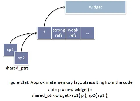 标准库中make_shared的用法 - Larpx的站点|一个什么都记录的小站